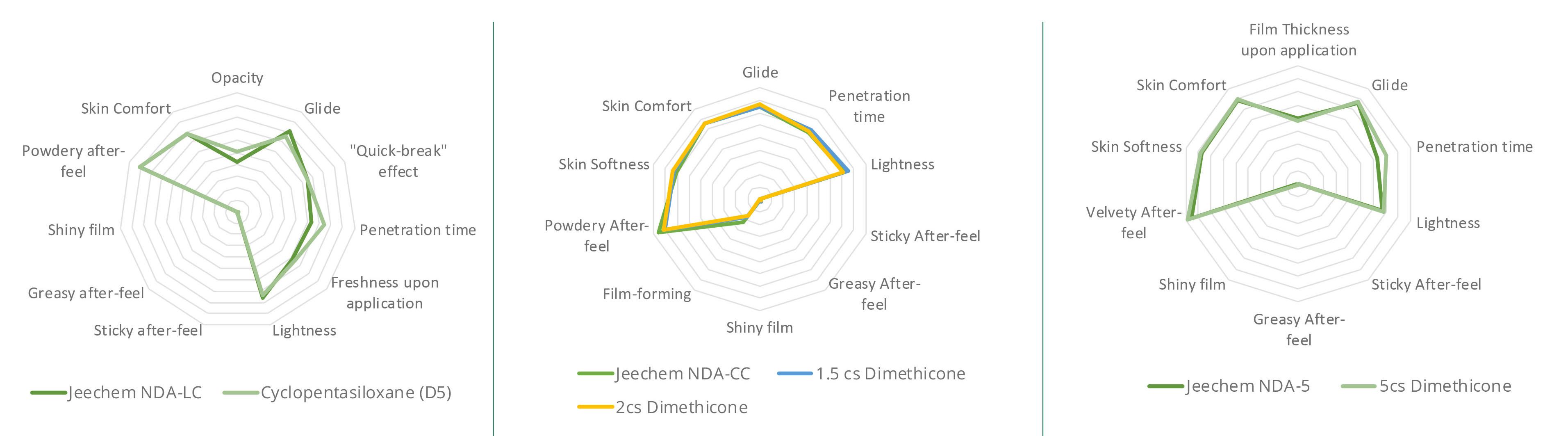 Say goodbye to silicones with Jeechem NDA